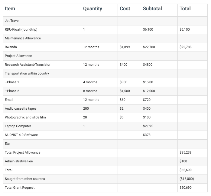 How To Write A 2 Page Grant Proposal Template Sumac